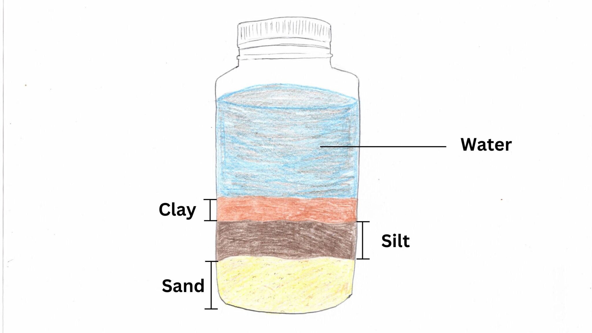 Soil Texture: The Jar Test | Southern Exposure Seed Exchange